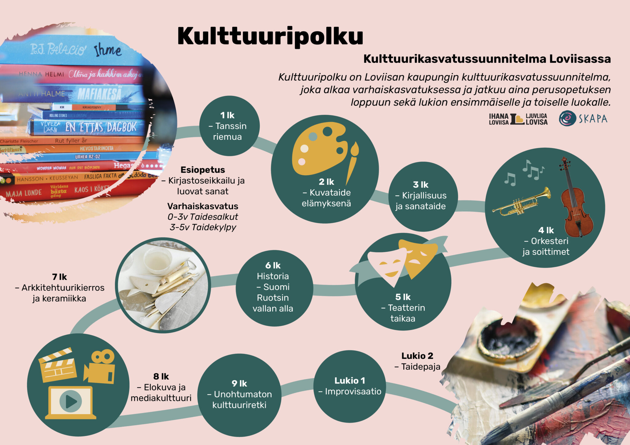 Loviisa ottaa käyttöön Kulttuuripolku 2.0:n – taide ja kulttuuri luontaiseksi osaksi oppimista ...